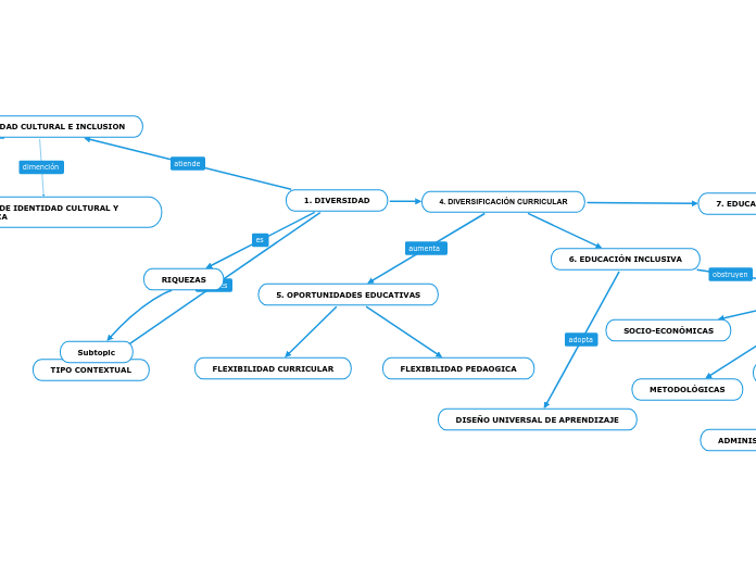 DIVERSIDAD - Mind Map